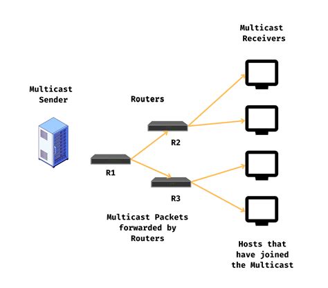 Unicast Vs Multicast Which Is Better For You