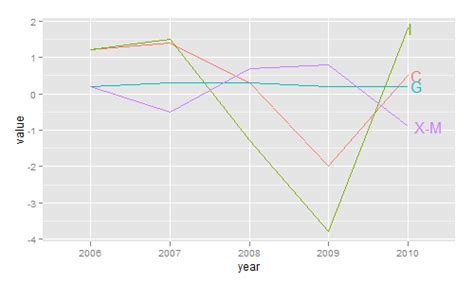 R How To Use Custom Names For Labels With Ggplot2 Directlabels