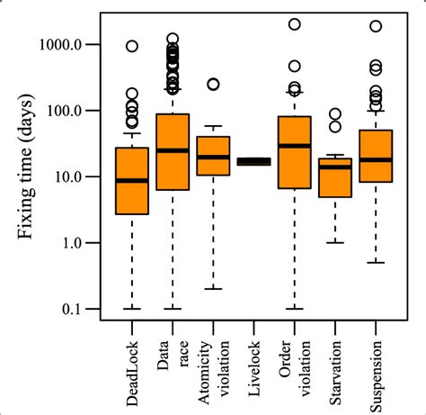 Effort Required To Fix Each Type Of Concurrency Bugs Download