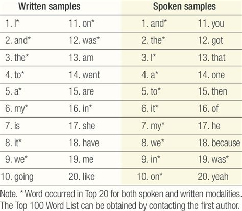 Twenty Most Frequently Occurring Words Download Table