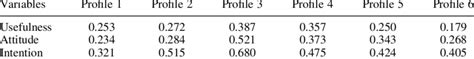 R 2 Of The Dependent Variables In The Tam For The Six Profiles