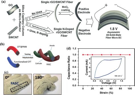 A Schematic Representation Of Micro Supercapacitor Fabrication In A