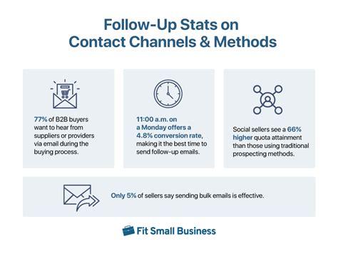 Sales Follow Up Statistics Key Takeaways To Drive Revenue Going Into