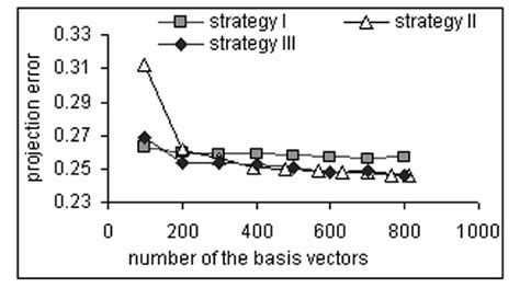 Dependence Of The Projection Error On The Number Of The Basis Vectors Download Scientific Diagram