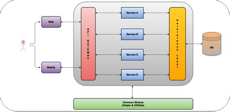 Play X Microservice Architecture Using Play And Scala Knoldus Blogs