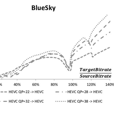 Δpsnr with respect to transcoding ratio for four scenarios of encoding