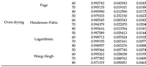 R 2 X 2 And Rmse Values Of The Drying Curve Of Oven Dried And Download Scientific Diagram