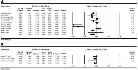 Standardized Mean Differences For Selenium Exposure And Lung Cancer Download Scientific Diagram