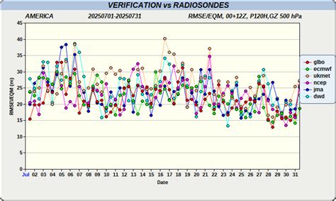 Numerical Weather Prediction Nwp Model Verification Environment Canada