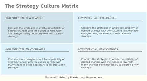 Strategy Culture Matrix Templatesapp