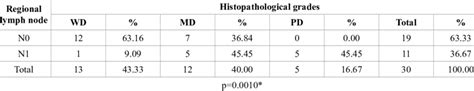 correlation of regional lymph node with histopathological grades of