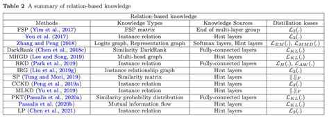 Knowledge Distillation A Survey Qiang Zhang