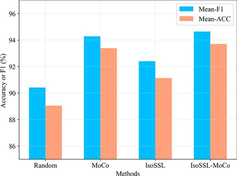 Figure 14 From Isotropic Self Supervised Learning For Driver Drowsiness