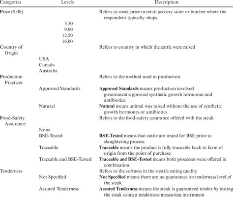 Choice Experiment Attributes Levels And Description Download