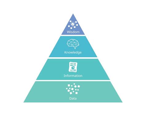 The Data Information Knowledge Wisdom Pyramid Or Dikw Model 49647637