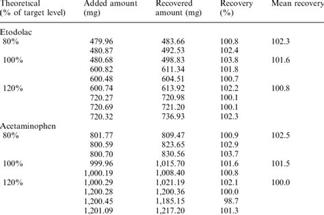 accuracy data analyte recovery download table