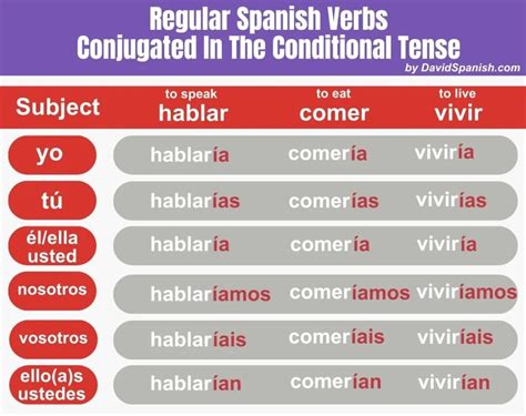 How To Conjugate And Use The Spanish Conditional Tense