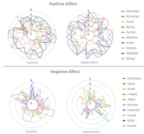 Positive And Negative Affect Scale PANAS Before Control And After Download Scientific