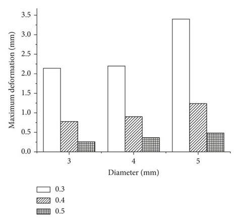 A Maximum Stress Values B Maximum Strain Values And C Maximum Download Scientific