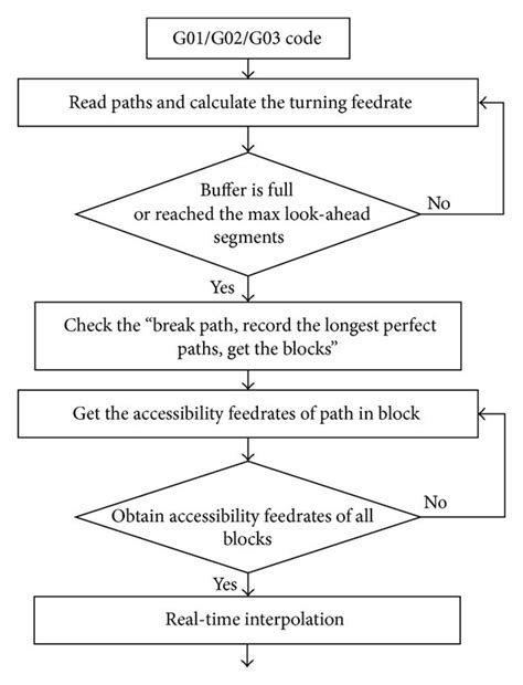 flowchart of look ahead scheme download scientific diagram