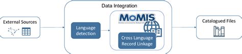Figure 2 From Knowledge Extraction And Cross Language Data Integration
