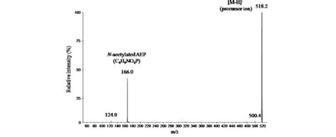 Esi Msms Fragmentation Pattern Of Adduct 1 In Negative Mode