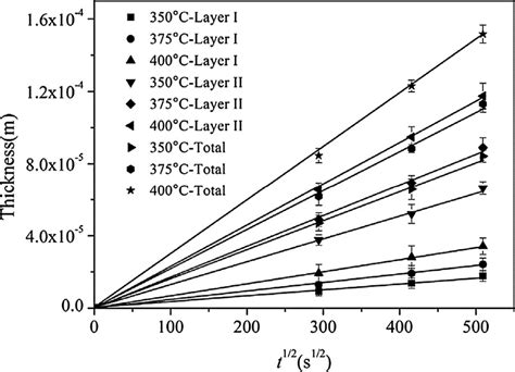Thickness Of Layer I Layer Ii And Entire Diffusion Reaction Layer Download Scientific Diagram