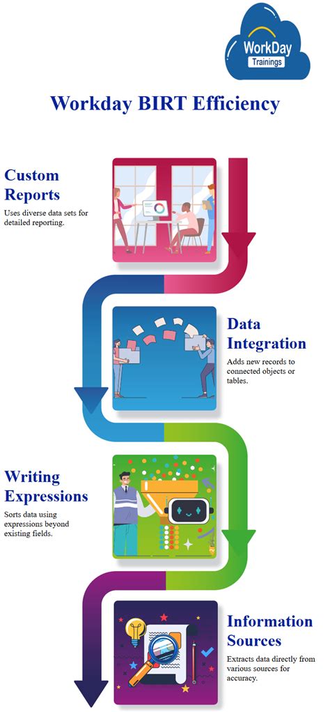 Workday Birt Tutorial Workday Trainings