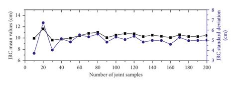 the influence of joint sample number on jrc mean values and standard
