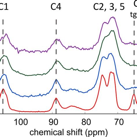 Cp Mas ¹³c Nmr Spectra Of Flax Cellulose Under Different Conditions