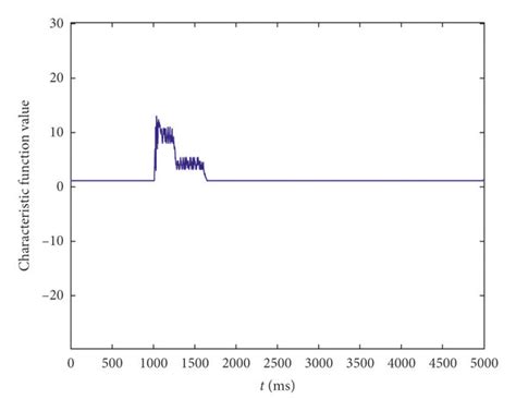First Signal Arrival Pickup Sensitivity Analysis Of The Allen Method Download Scientific Diagram