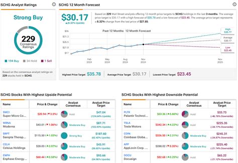Market Beating Schg Etf Simple And Effective Exposure To U S Growth Stocks Nasdaq
