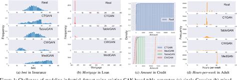 Figure 1 From Ctab Gan Enhancing Tabular Data Synthesis Semantic