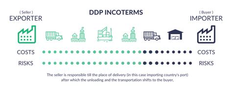 DDP Incoterms 2020 Detailed Guide Drip Capital