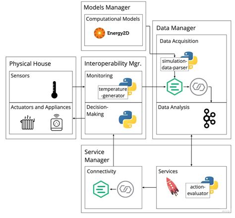 Second Use Cases Architecture Download Scientific Diagram