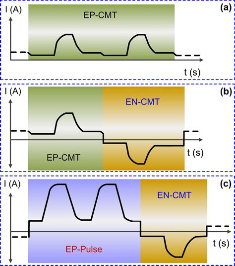 Arc Current Waveforms Of A Cmt B Cmt A And C Cmt Pa Arc Modes