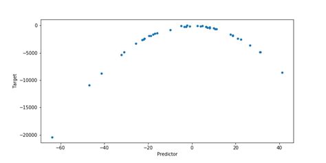 Polynomial Regression The Click Reader