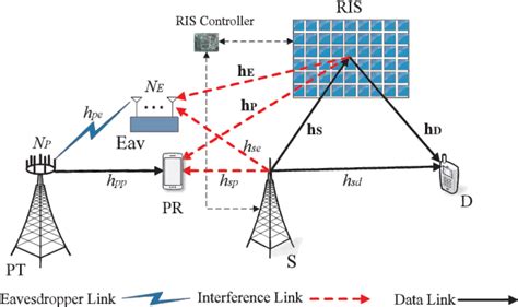 Figure 1 From Ris Aided Physical Layer Security Improvement In Underlay Cognitive Radio Networks
