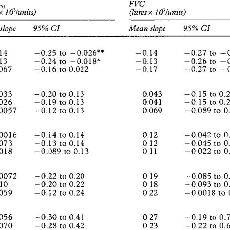 Summary Regression Coefficients For The Associations Between Air Download Table