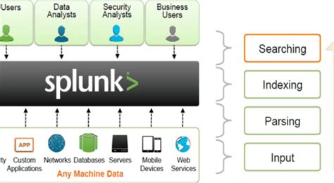What Is Splunk Technology Trenovision