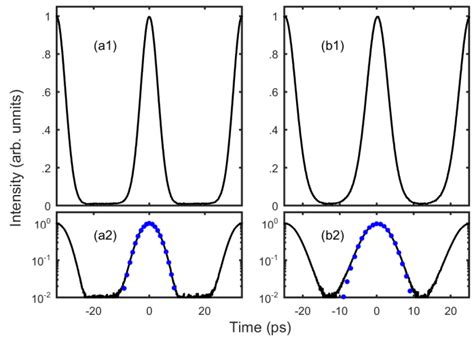 Temporal Intensity Profiles Obtained After Triangular Phase