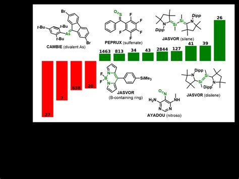 Largest Green And Smallest Red Coefficients To The Multilinear