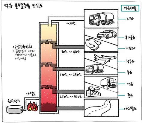 에너지학개론 제7강 석유 산업의 하류 부문은 어떤 일을 할까 Gs칼텍스 미디어허브
