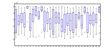 Boxplots For Average Number Of Function Evaluations Of 30 Different Download Scientific Diagram