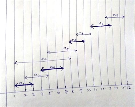 An Activity Selection Problem ~ Ashrafedu