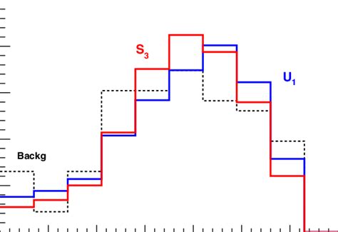 Normalized Distributions Of The Azimuthal Angular Separation Between Download Scientific