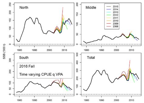 Figure A13 Retrospective Patterns In The Estimates Of Ssb In The Download Scientific Diagram