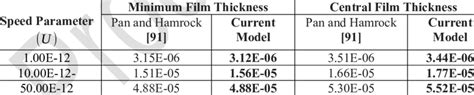 Dimensionless Ehl Film Thickness Comparison For Varying Speeds