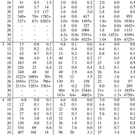 Computational Analysis Of Logic Based Benders Decomposition For C
