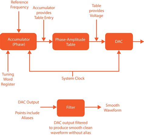everything you need to know about direct digital synthesis
